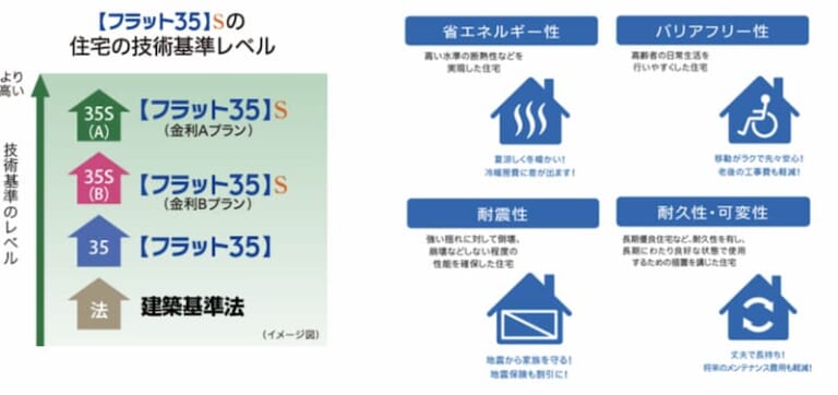 フラット35とはなにか。買取型、保証型、フラット35S、ZEH等の金利引き下げなどややこしい制度をわかりやすく解説 | お金に生きる