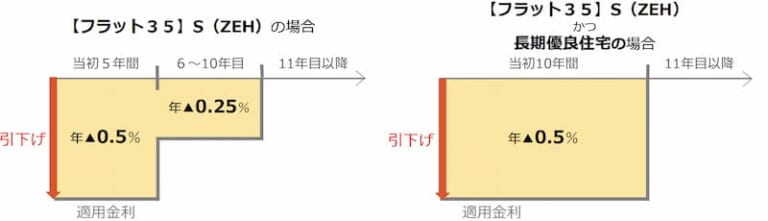 フラット35とはなにか。買取型、保証型、フラット35S、ZEH等の金利引き下げなどややこしい制度をわかりやすく解説 | お金に生きる
